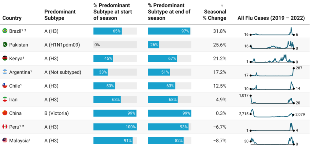 Global influenza activity: the trends, changes, and predictions you ...