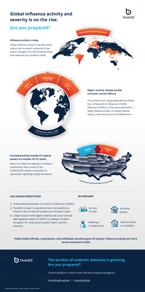 Infographic: Trends and changes in global influenza - BlueDot