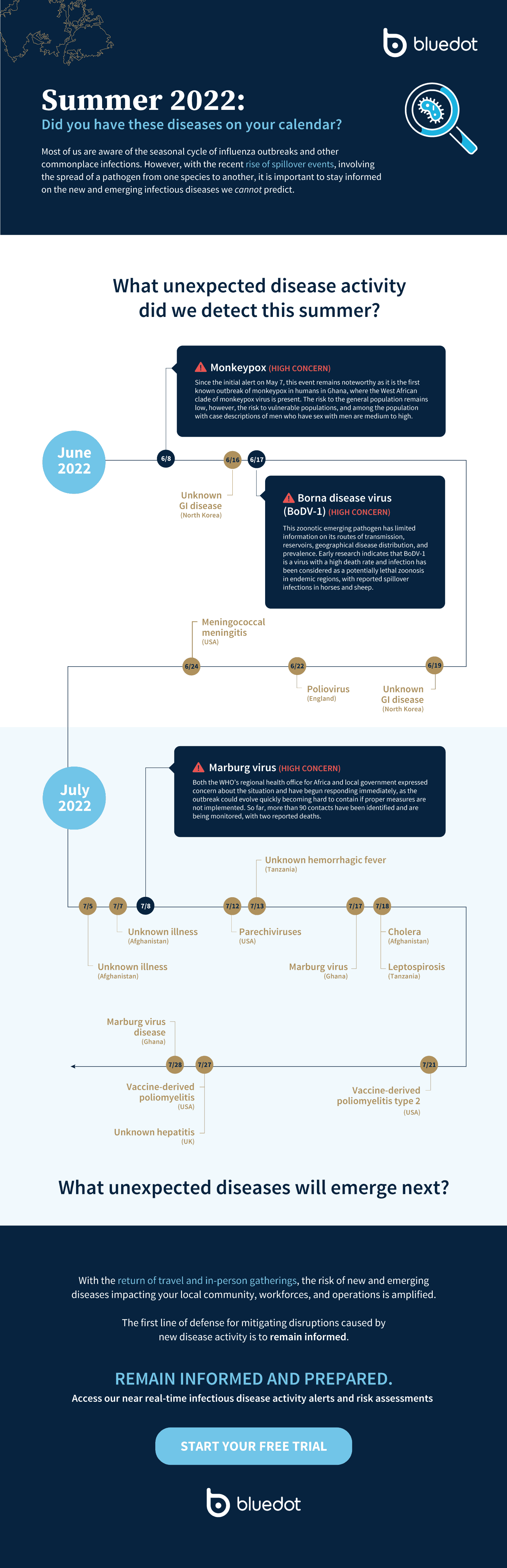 Summer 2022: Unexpected Disease Activity - BlueDot